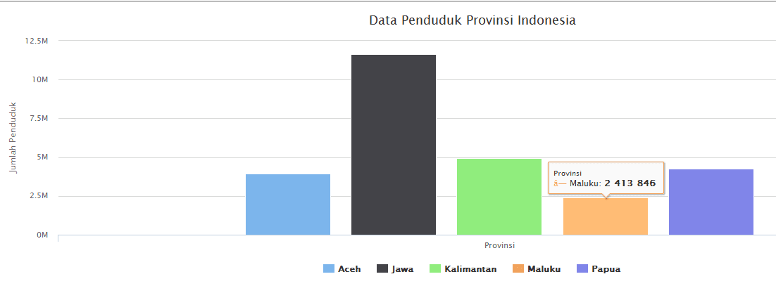 Membuat Diagram Chart Data Penduduk Dengan PHP MySQL - ApradizBlog