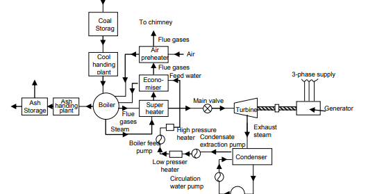 POWER PLANT ENGINEERING (UNIT-1)