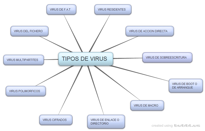VIRUS INFORMATICOS Y SUS CLASES at emaze Presentation