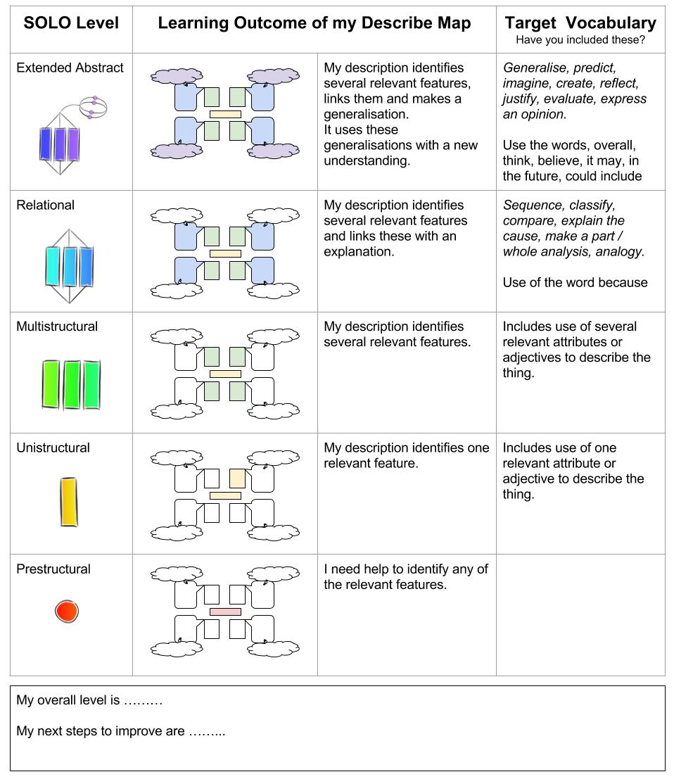 Stuff and Nonsense...: Using SOLO for Self Assessment
