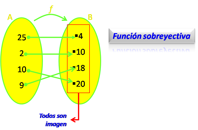 Funciones: Función sobreyectiva