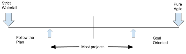 Managing Chaos - Leveraging Agile: Agile and Waterfall, not so much two ways to manage but more ...