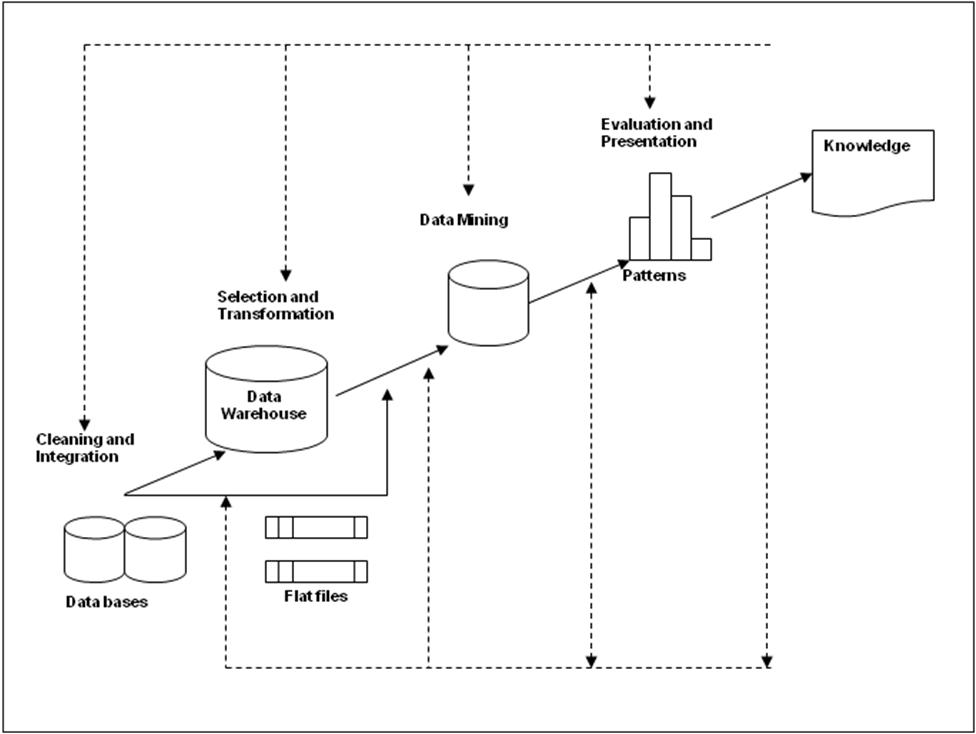 free Learning Center: The concept of Data Mining