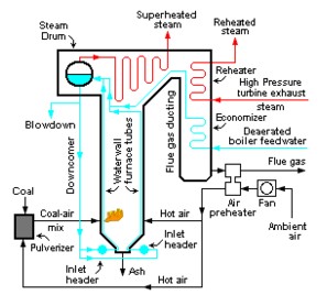 PRINSIP KERJA BOILER