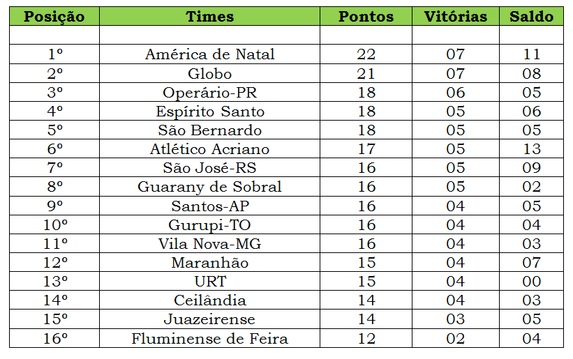 Blog do Trindade: Série D; Pontuação para definir confrontos
