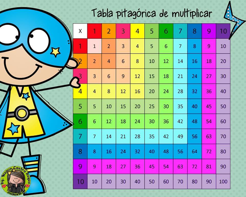 Fichas de Primaria: Tabla pitagórica