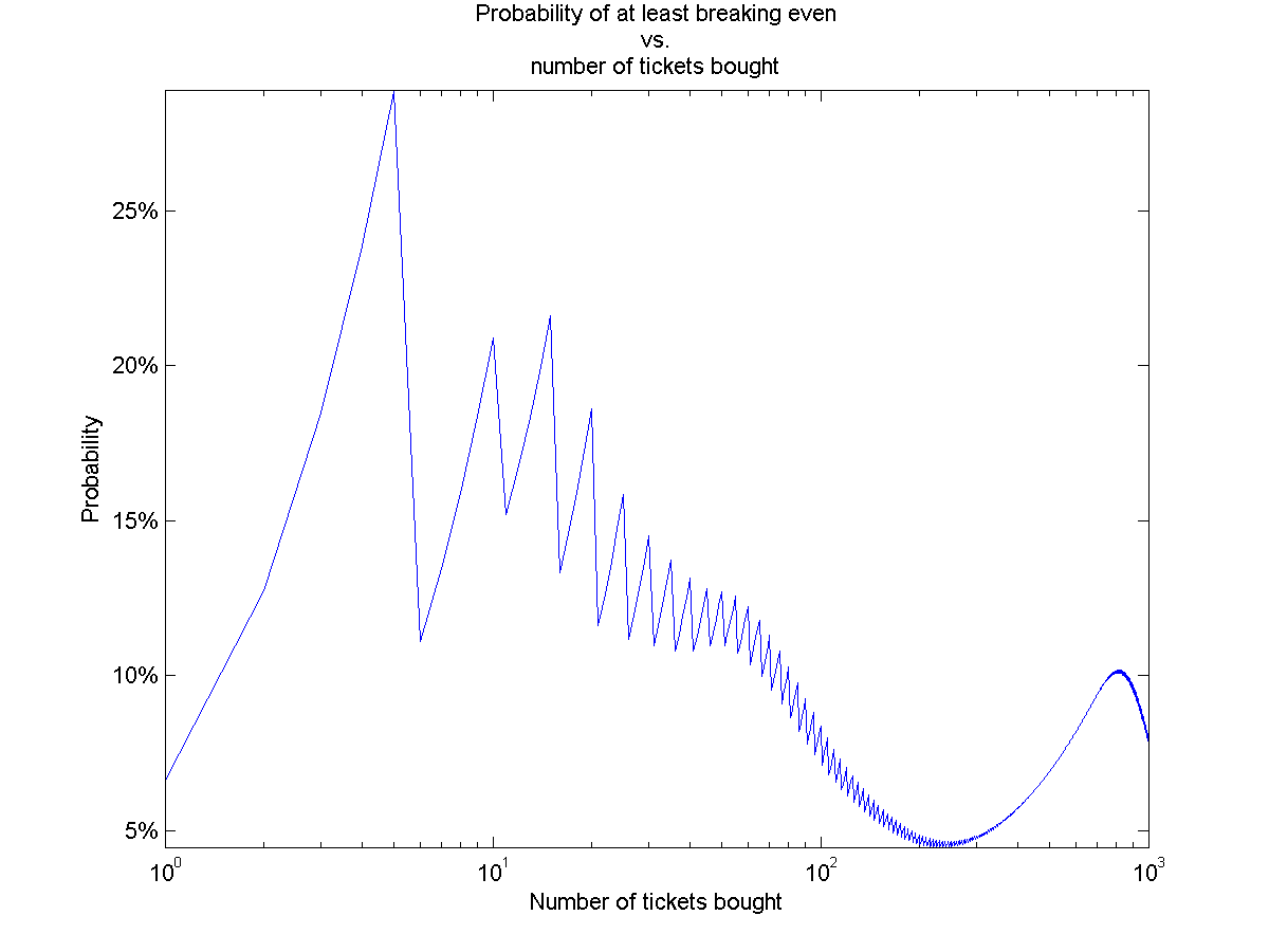 Lotto Stats: Quick Draw (Indiana)