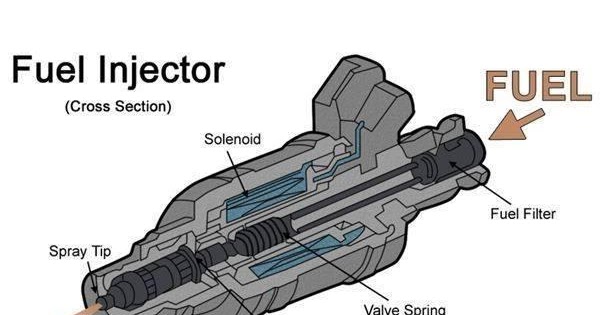 Mechanical Engineering: Fuel injector