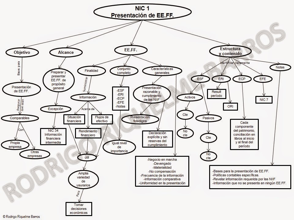 Rodrigo Riquelme Barros: Mapa Conceptual de la NIC 1 (Presentación de ...
