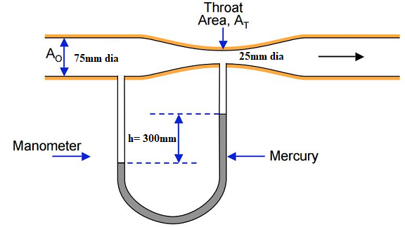 PLAIN AND CIVIL: EXAMPLE 3.1.1. VENTURIMETER WITH MANOMETER