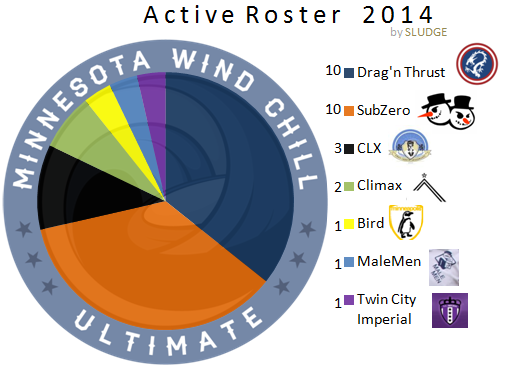 Sludge Output: Minnesota Wind Chill 2014 Roster