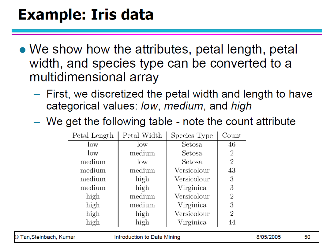 Easy Sas Fwd Creating A Multidimensional Array For Iris Data