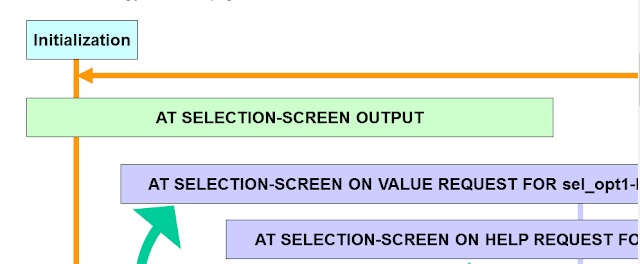 How to Design Selection Screen in SAP ABAP