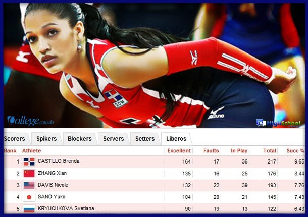 Jovenes Promesas Dominicanas: Brenda Castillo es la mejor en su ...