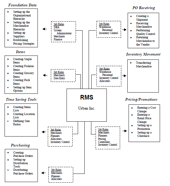 Complete Oracle Retail Tutorials and Training Materials by Nagesh Mishra