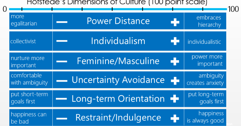 Hofstede’s Dimensions of Culture