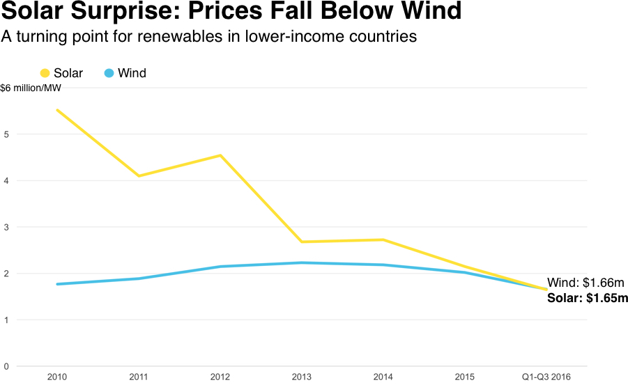 Carlos Alvarez Esquivel: BLOOMBERG. World Energy Hits a Turning Point ...