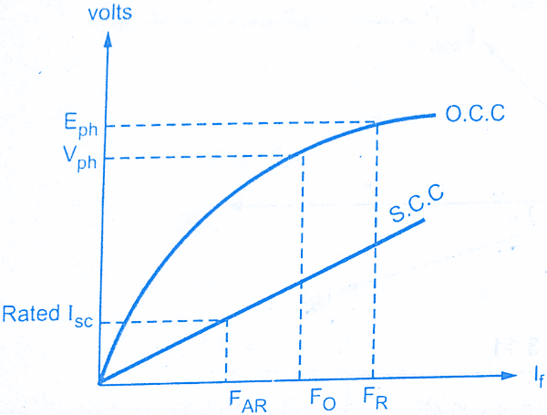 Voltage Regulation of Alternator by MMF/Ampere Turn Method