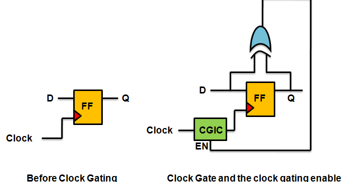 VLSI SoC Design: Faulty Clock Gating: How "Not" to Gate the Clock