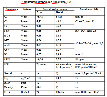 Mari Membaca: TEKNIK PENGOLAHAN GAS ALAM ATAU LNG ( LIQUIFIED NATURAL ...