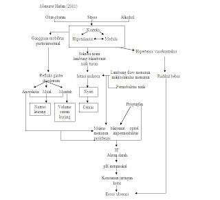 Pathway / WOC IMA / Gastritis | Asuhan Keperawatan