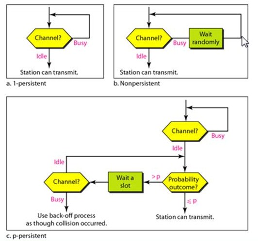 Lecture in Multiple Access | PinoyBIX Engineering Problem Solving & Reference