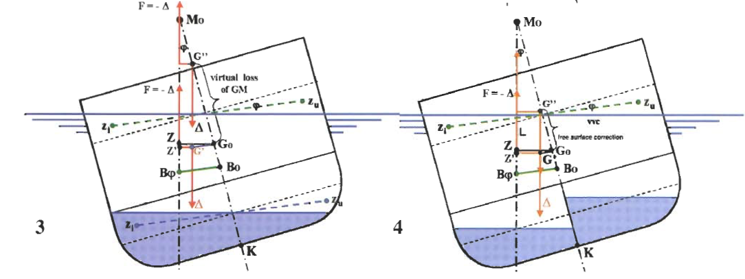 ၁၆.၃ Stability of damaged ships :: Marine Knowledge