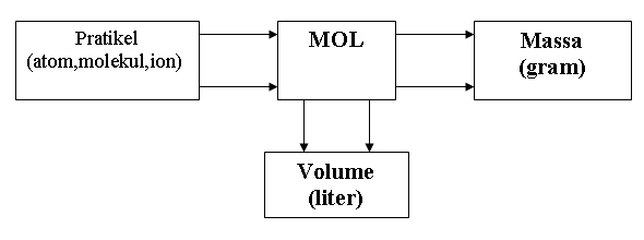 Catatan Sekolahku: (KIMIA) KONSEP MOL