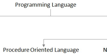 education sight: Hierarchy of Computer Languages