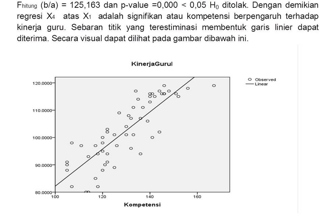 OLAH DATA STATISTIK SKRIPSI, TESIS DAN DISERTASI: Contoh Output Uji Regresi