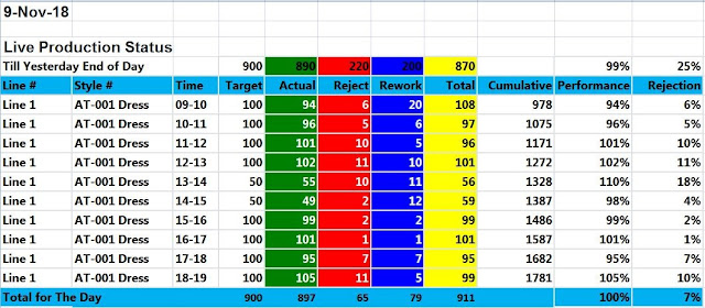 Live Tracking of Production Lines in Garment Manufacturing