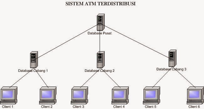 Makalah Sistem Terdistribusi atau Tersebar