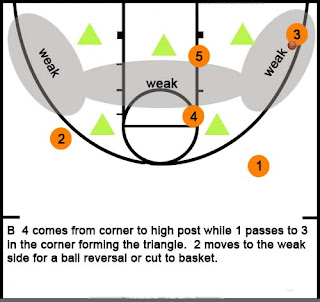 BASKETBALL FOR THE FHYTEAM: Offense vs. A 2-3 Zone Defense