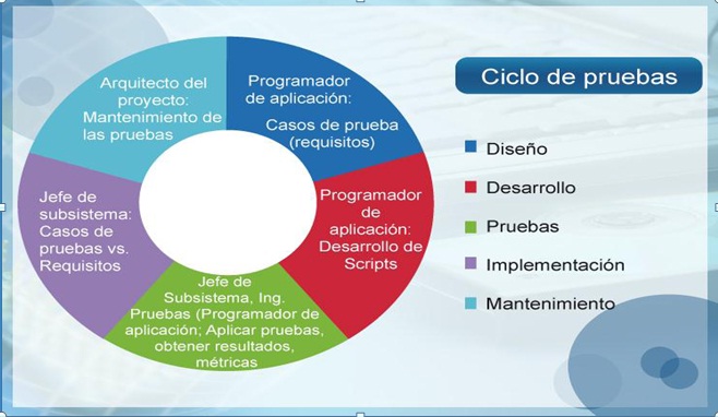 Automatiseishion: Ciclo de Pruebas