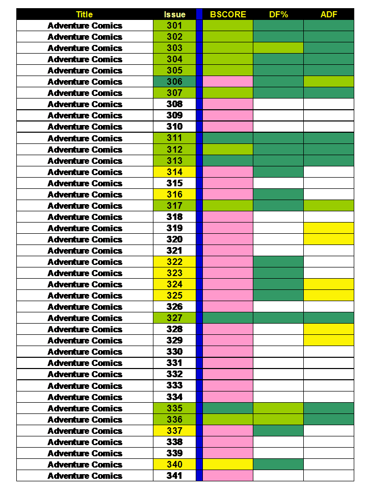 Investment Analysis of Adventure Comics #301 to 341 Interesting Data