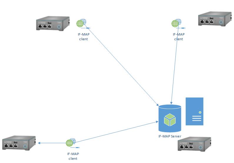 JNCIS-AC Junos Pulse Access Control Specialist: Chapter 14 - Junos ...