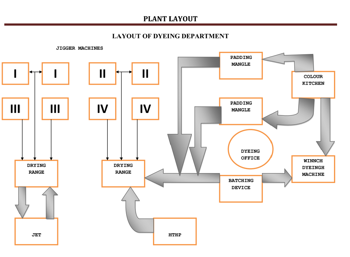TEXTILE CHEMROSE: Plant Layout