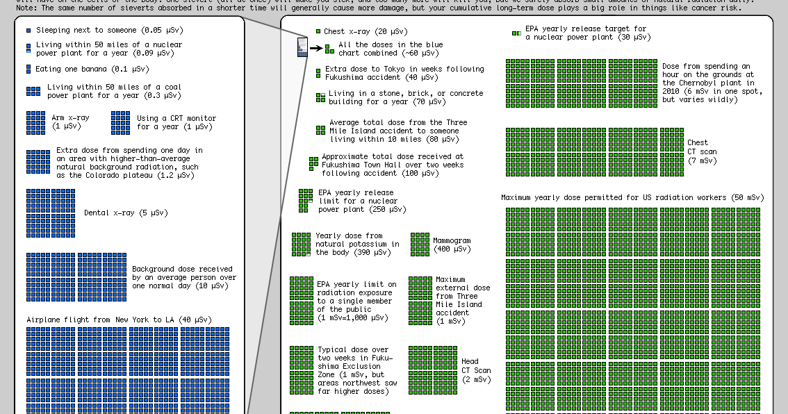Radiation Dose Chart