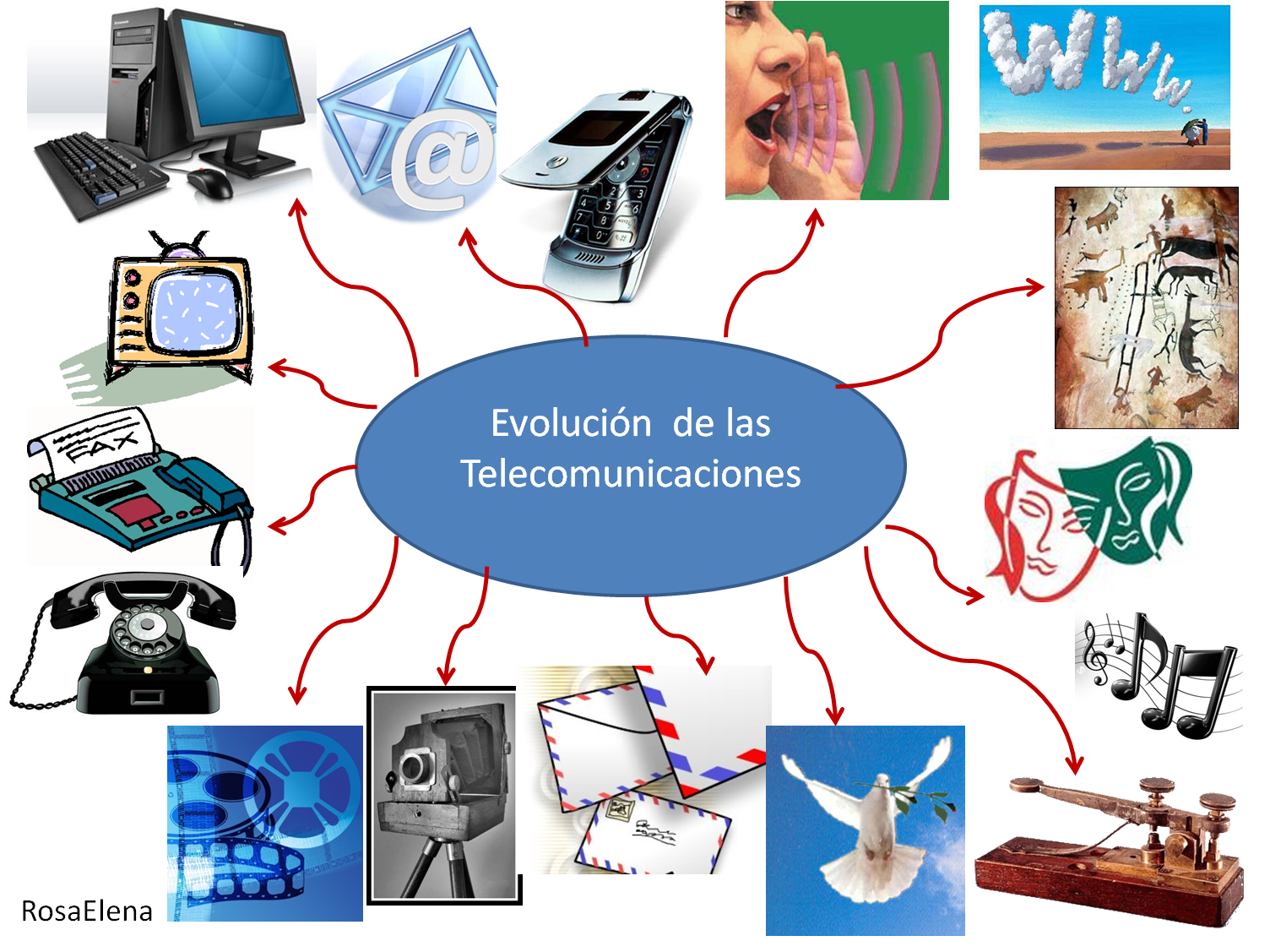 Evolucion de las telecomunicaciones: telecomunicaciones