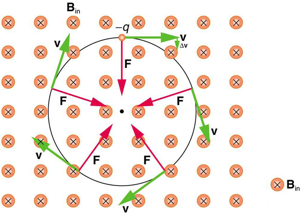 PHYSIC LESSONS: ΚΙΝΗΣΗ ΦΟΡΤΙΣΜΕΝΩΝ ΣΩΜΑΤΙΔΙΩΝ ΜΕΣΑ ΣΕ ΜΑΓΝΗΤΙΚΟ ΠΕΔΙΟ