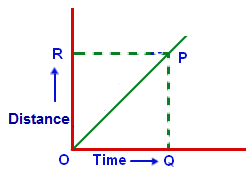 Graphical representation of motion | Class 9, Motion