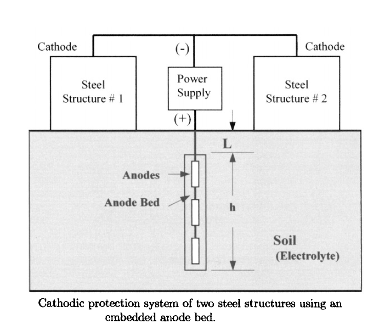 Corrosion prevention by Cathodic protection