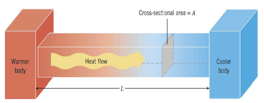 Fathul I'lmi: Perpindahan panas konduksi