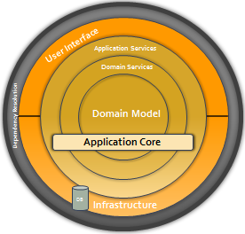 DDD - El Dominio es el Corazón de una Aplicación - Xurxo Developer