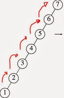 BSODTutorials: Understanding Splay Trees
