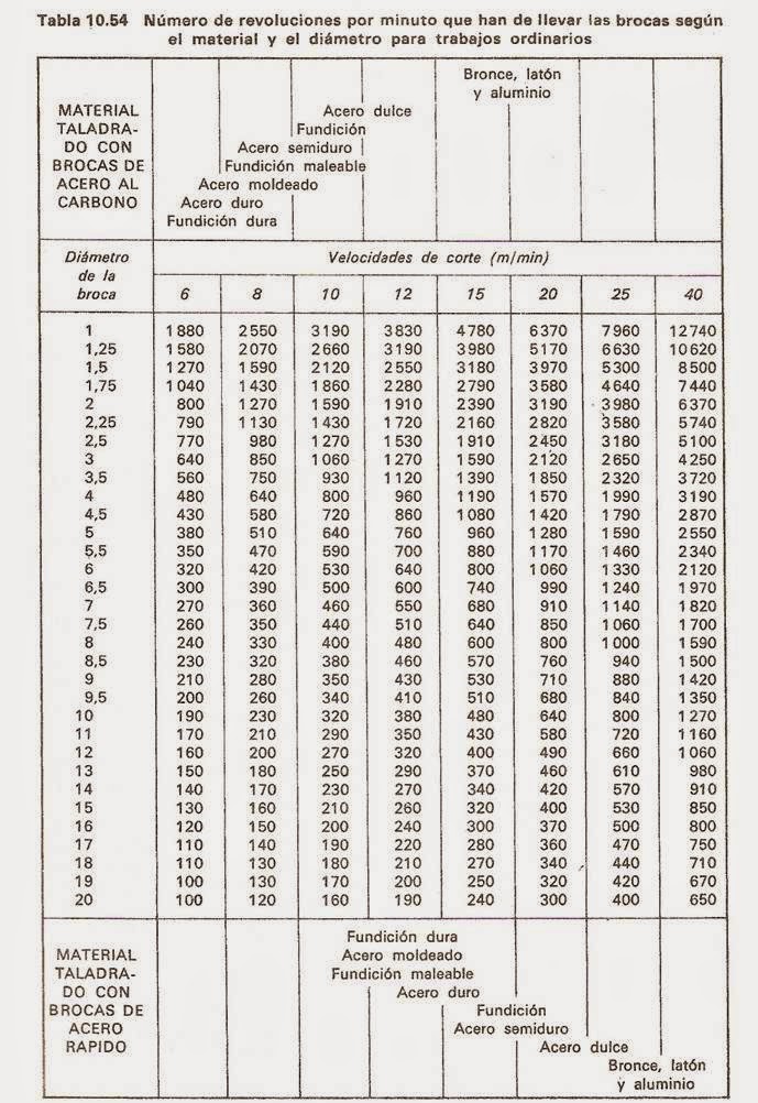 FRESADORA: USO DE TABLAS