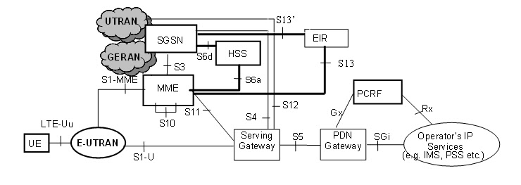 Diameter Protocol Explained: Diameter Interfaces in LTE (EPC)