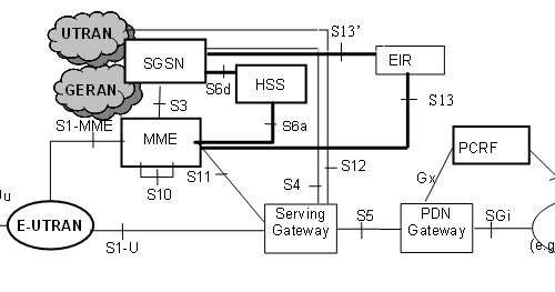 Tech Sujhav : Diameter Interfaces in LTE (EPC)