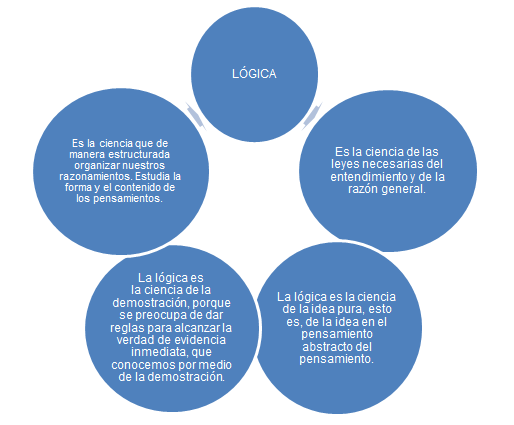 Relación de la lógica con otras disciplinas