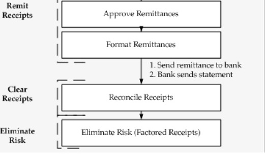 Automatic Receipts and Remittance In R12 | Oracle Techno & Functional